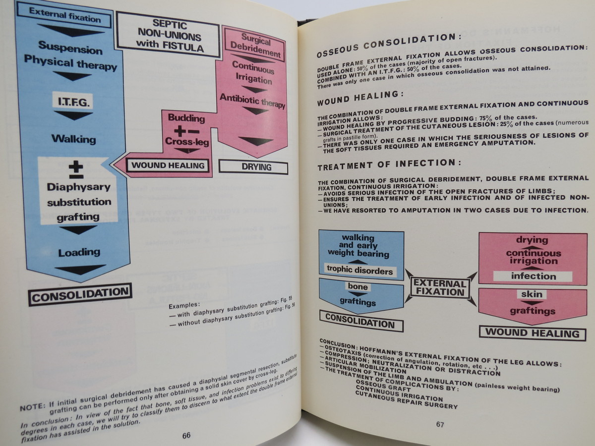 the hoffman's external fixation Techniques, Indications and Results